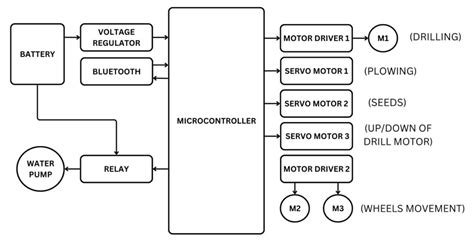 Smart Agriculture Robot Using Arduino Engineering Project Award Winning