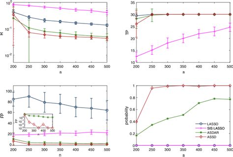 Simulation Results On A Correlated Gaussian Measurement Matrix π