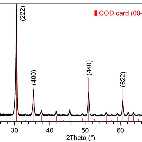 The Background Subtracted And Intensity Normalized Xrd Pattern Of The Download Scientific
