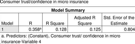 Liner Regression Analyses Between Implementation Of Micro Insurance Vs Download Table