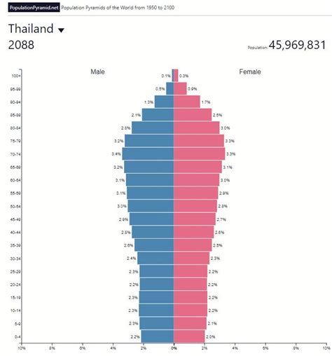 โครงสร้างประชากรไทย Thailand Population Pyramid 1959 2100 Q ปีไหนที่โครงสร้างประชากรไทย