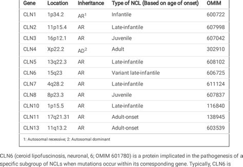 NCL Type Based On Associated Genes Download Scientific Diagram