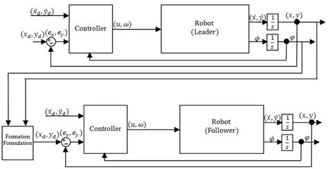Model Of Mobile Robot Download Scientific Diagram