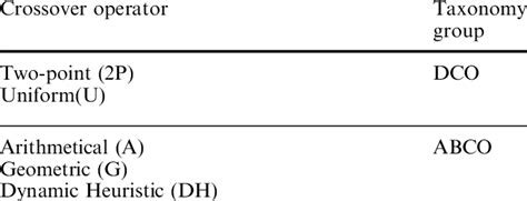 Real Parameter Crossover Operators Download Table