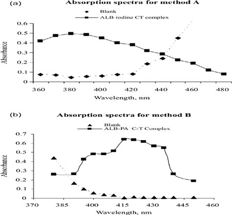 Absorption Spectra A Alb Iodine Ct Complex 120 µg Ml 1 Alb