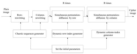 The Flowchart Of The Proposed Encryption Scheme Download Scientific Diagram