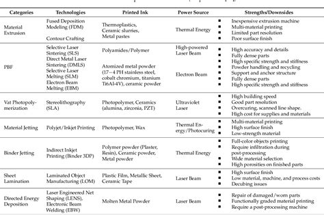 Table 1 From A Review On Multiplicity In Multi Material Additive Manufacturing Process