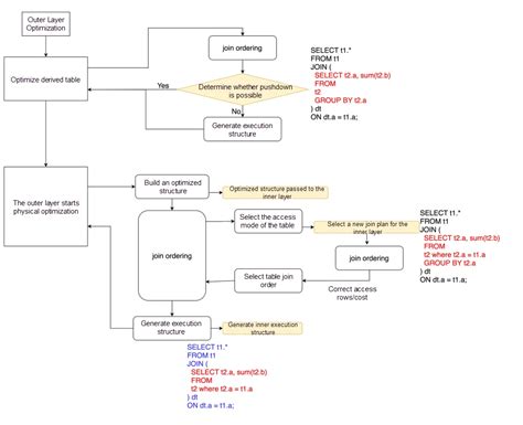 About Database Kernel Polardb Optimizer Query Transformation Join Condition Pushdown
