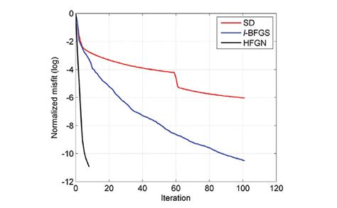 A Summary Of Several Challenges Facing Multi Parameter Elastic Full Waveform Inversion Cseg