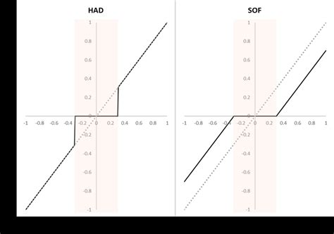Output Coefficient Obtained According To The Input Coefficient For Had Download Scientific