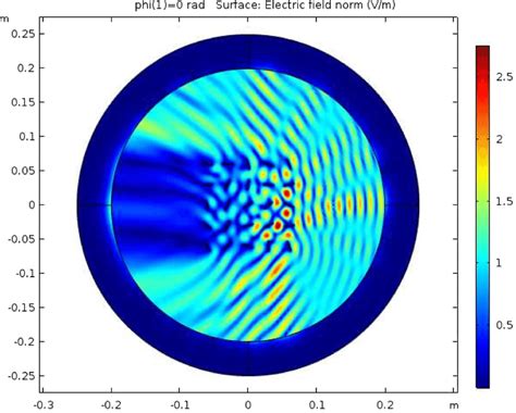 Total Electric Field Around 25 Randomly Oriented Chaff Elements In 2d Space Download