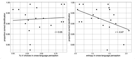 Correlation Between Proportion Correct Identification For K And Two Download Scientific
