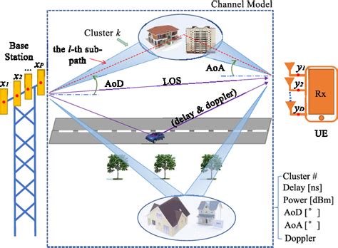 Figure 1 From An Rts Based Near Field Mimo Measurement Solution—a Step