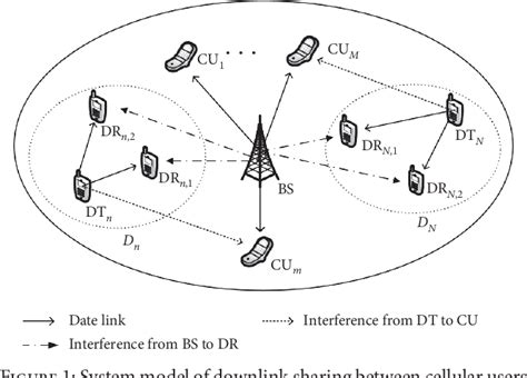 Figure 1 From Resource Allocation Algorithm For Noma Enhanced D2d Communications With Energy