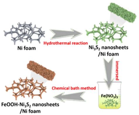 Facile Synthesis Of Feooh−ni3s2 Nanosheet Arrays On Nickel Foam Via Chemical Immersion Toward