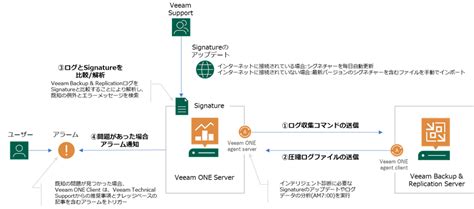 Veeam ONE Client インテリジェント診断にアシストしてもらおう