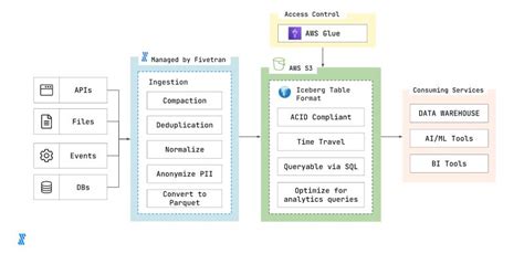 gtl akadēmia on linkedin datalake security pipelines acid