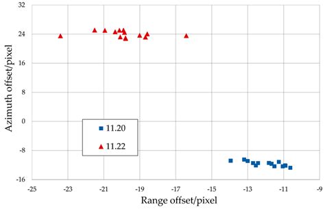 Localizaion Accuracy Of C−sar01 Fsii Mode Data Download Scientific Diagram