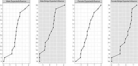 Frontiers Sex Differences In Entrapment In A Multinational Sample A