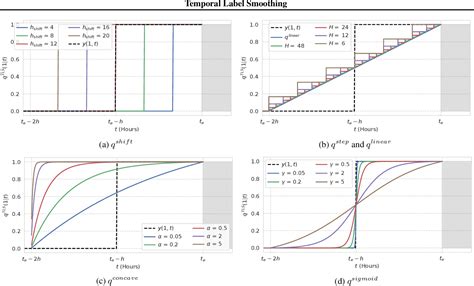 Figure 8 From Temporal Label Smoothing For Early Event Prediction Semantic Scholar