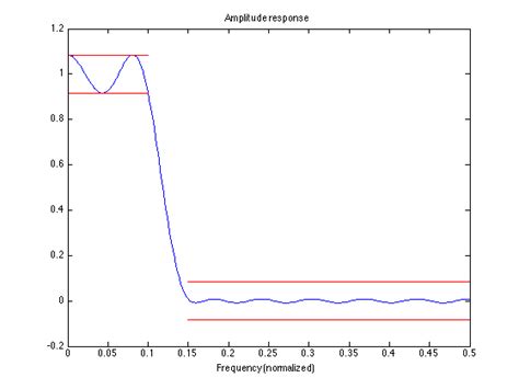 Examples Of Fir Filter Design Using Parks Mcclellan Algorithm