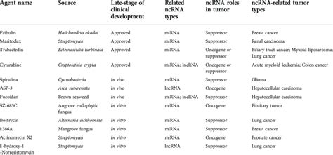 Associated Marine Derived Anti Tumor Agents Download Scientific Diagram