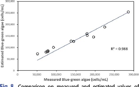 Figure 8 From The Estimation Of Blue Green Algae Cell Count And Phycocyanin Concentration Using