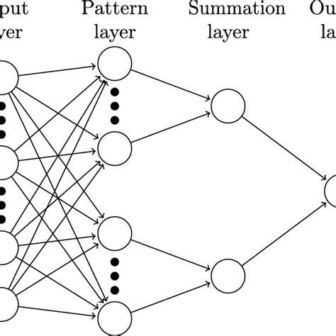 A Simple Probabilistic Neural Network Download Scientific Diagram