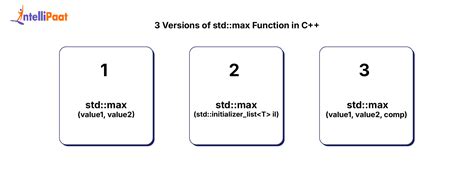 Stdmax In C Overview Syntax Versions And Examples