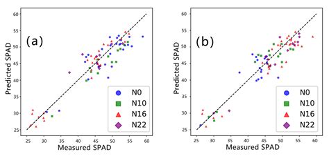 Better Inversion Of Wheat Canopy Spad Values Before Heading Stage Using Spectral And Texture