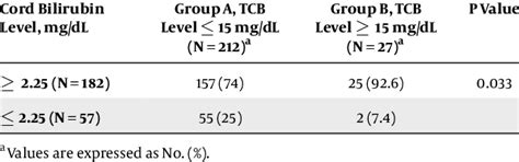 Relationship Between Cord Bilirubin And Transcutaneous Bilirubin Level Download Scientific