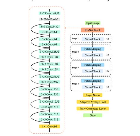 Network Structure Of Res Swin Ge Download Scientific Diagram