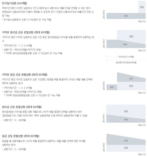 우리카드 장기카드대출 카드론 [신청방법 조건 등]