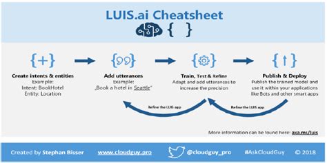 QnA Maker Lessons Learned Limits Infographic Bisser Io