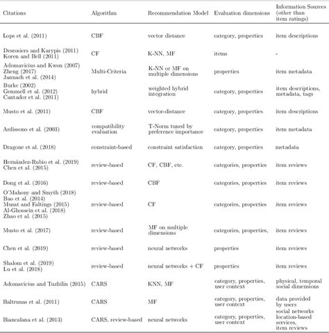 Table 1 From Using Consumer Feedback From Location Based Services In Poi Recommender Systems For