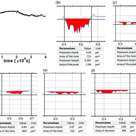 Friction Coefficient Vs Time A And Characteristic Wear Track Download Scientific Diagram