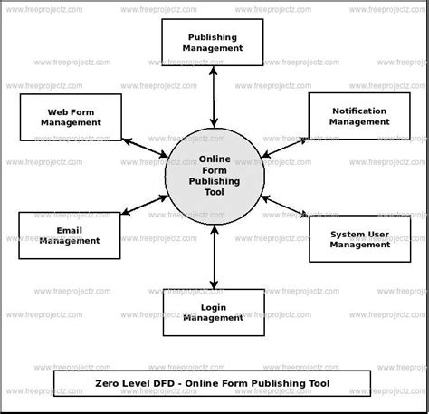 Online Form Publishing System Dataflow Diagram Dfd Academic Projects