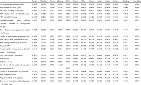 Dimensionless Data Of Each Province Under The Attribute Of Volatility