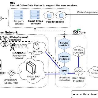 1 5G Network Function View Download Scientific Diagram