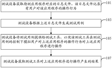 testing method and device eureka patsnap