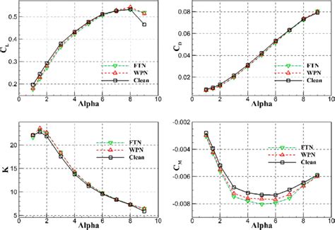 Aerodynamic Force Coefficients Of The At Cruise Condition Three