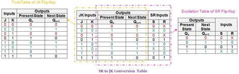 Introduction To The Conversion Of Flip Flops Technical Articles