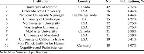 The Top 10 Institutions Of Origin Of Rhythmic Auditory Stimulation