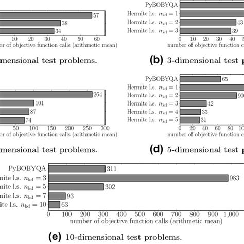 Arithmetic Mean Of The Number Of Function Evaluations For All Test