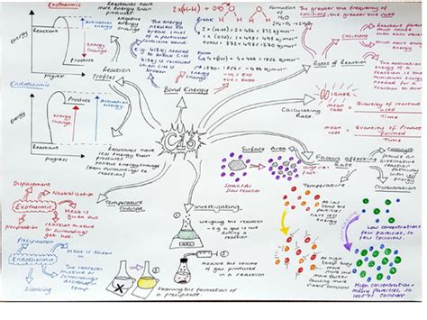 Revision Mindmaps For Combined Science Edexcel Paper 2 Teaching