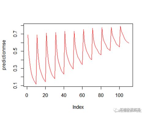 R语言svr支持向量机多元回归、网格搜索超参数优化预测猪粮比价格变动率数据 Csdn博客