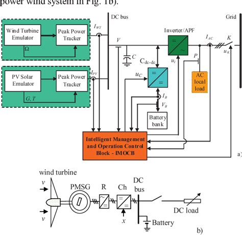 Figure 1 From Low Power Autonomous Wind System Automatic Control Semantic Scholar