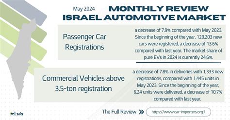 Hezi Aviram Shayb On Linkedin Israeliautomotive Monthlyreview Automotivemarket Evs Technology…