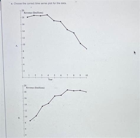 Solved A Choose The Correct Time Series Plot For The
