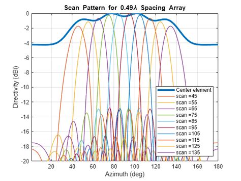 Antenna Array Analysis Matlab And Simulink Example Mathworks España